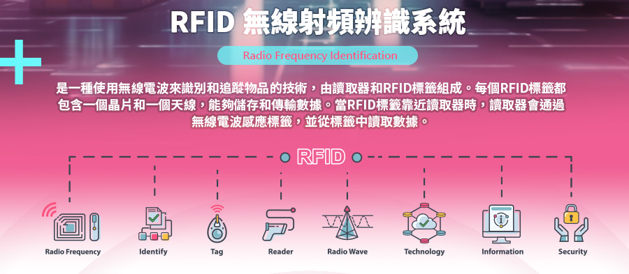 流通業 無線射頻辨識系統解決方案 RFID Solution